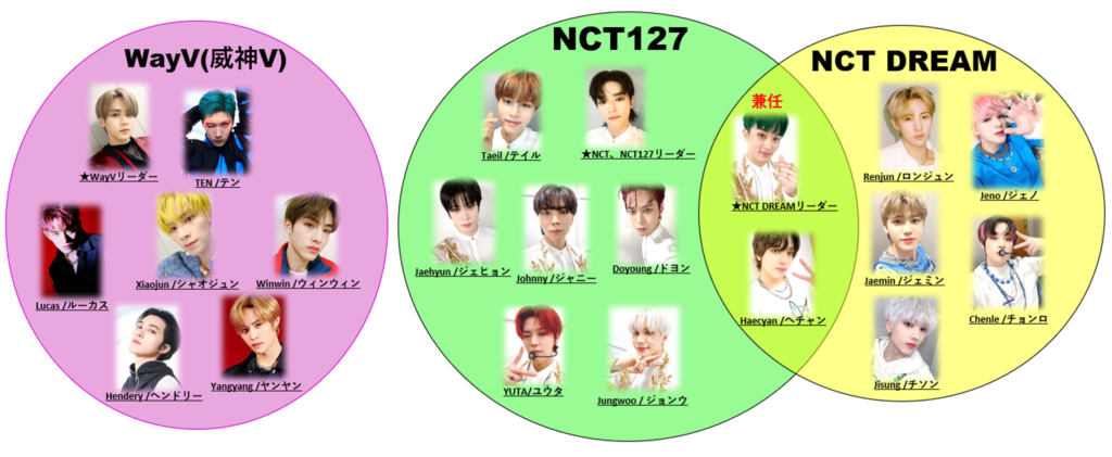 NCT相関図 | KPOP and Movie